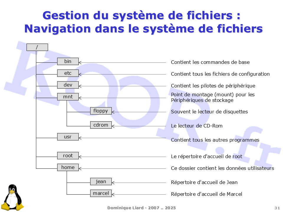 Commandes de base Unix/Linux - Gestion du système de fichiers - Navigation dans le système de ...